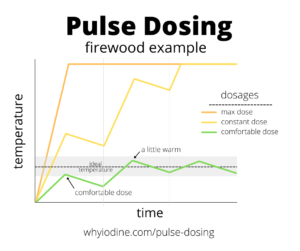 Pulse Dosing - Our built-in nutrient meter - Why Iodine can change the ...